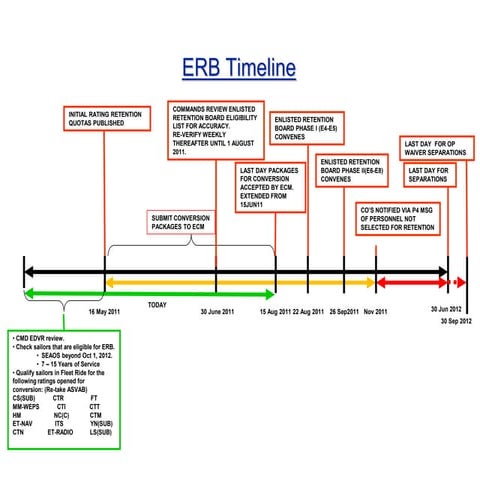 Erb timeline | PPTX