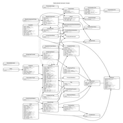 Entity-relation-diagram | PDF