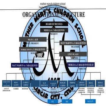 mmcs ORGANIZATIONAL chart LOLO nila.pptx