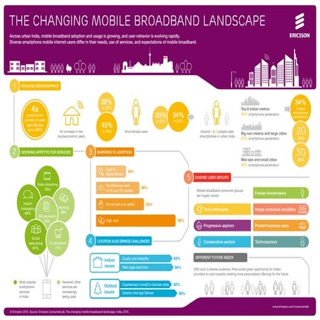 The changing mobile broadband landscape | PDF