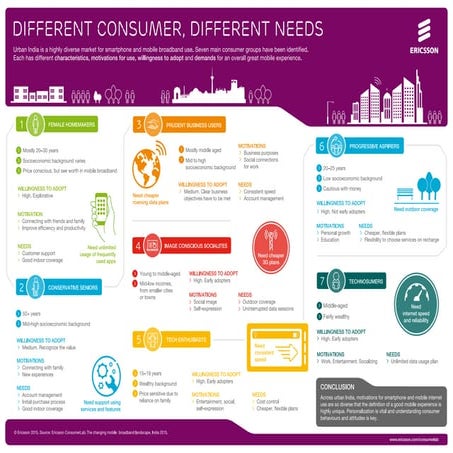 Different consumer, different needs | PPT