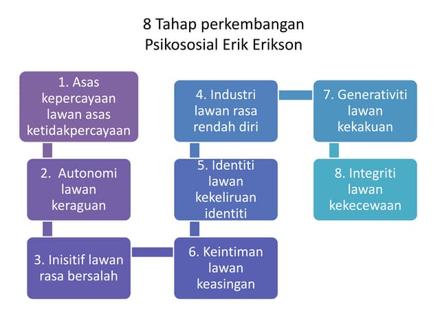 EDUP3103 : TEORI PSIKOSOSIAL ERIK ERIKSON | PDF