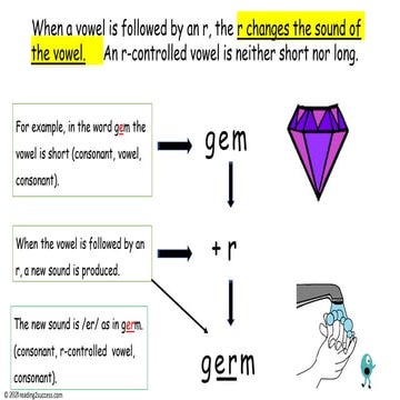 When e, i and u are followed by an r it becomes an #r-controlled #vowel ...