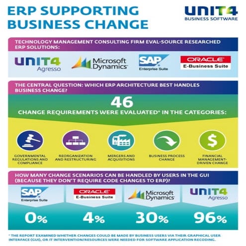 INFOGRAPHIC: Comparing Agresso, Oracle and SAP ERP Software | PDF