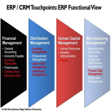 Erp crm touch points | PDF