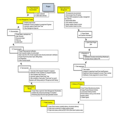 Master Project Delivery with Handover Checklists | PDF
