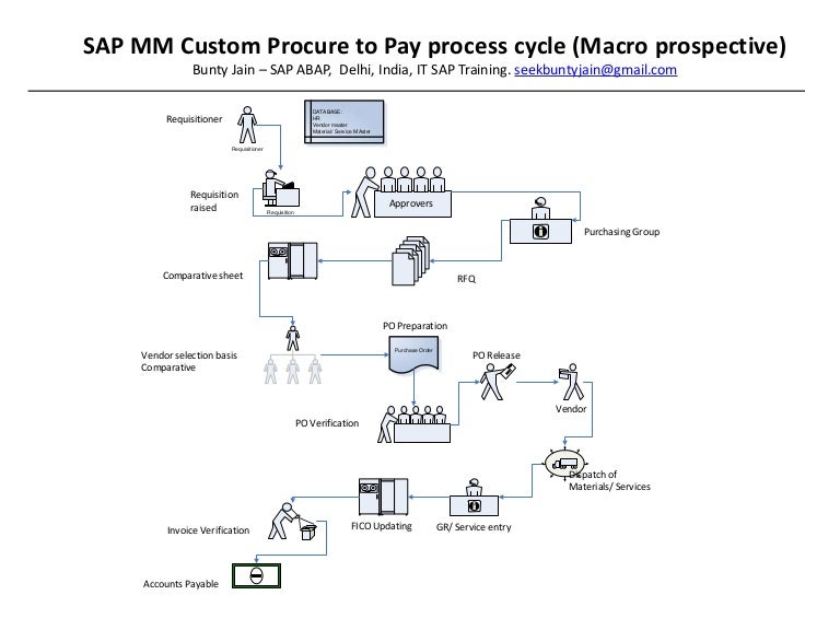 Erp sap mm procure to pay process cycle