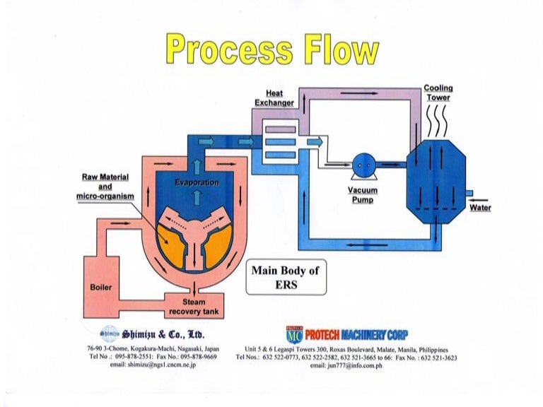 Flow Scheme Solvents Polar Scheme Flow Btx Technology Edl Less ...