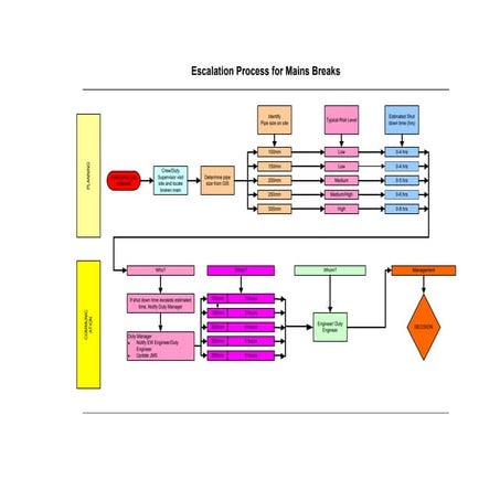 Escalation process for mains break | DOCX