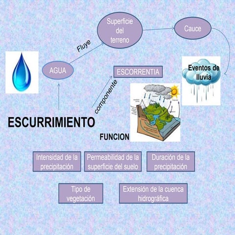 Escurrimiento 2 | PPTX