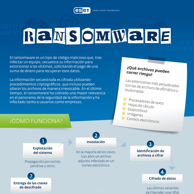 Infografía: Ransomware | PDF