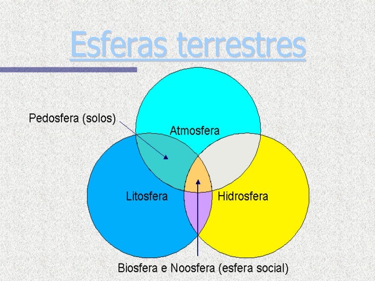 Esferas terrestres