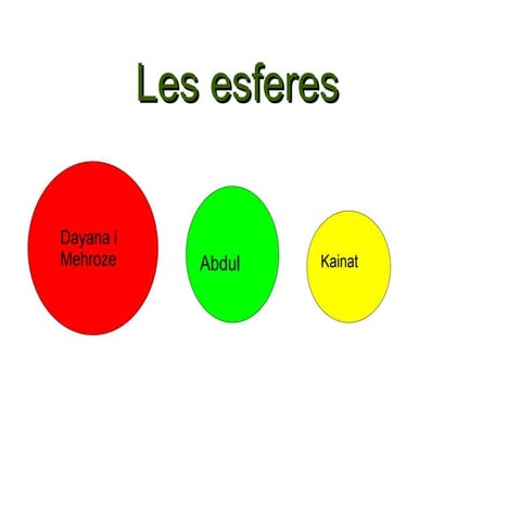 Presentació d'Esferes: Dayana, Mehroze,Abdul i Kainat | ODP