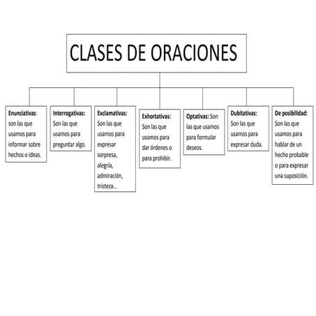 Tipos De Diagramas De Oraciones