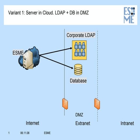 ESME Architecture | PPT