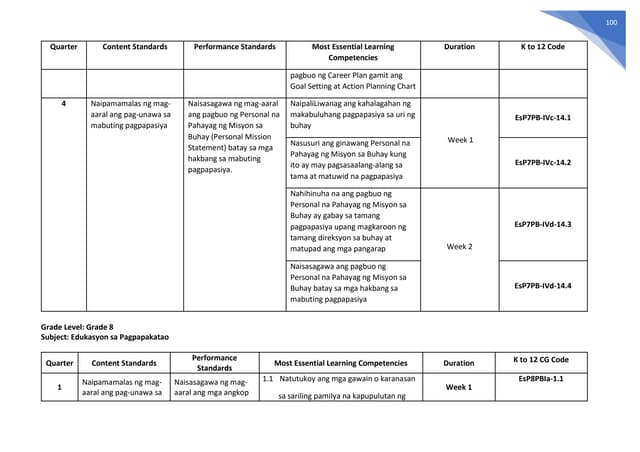 ESP MELCs Grade 9.pdf