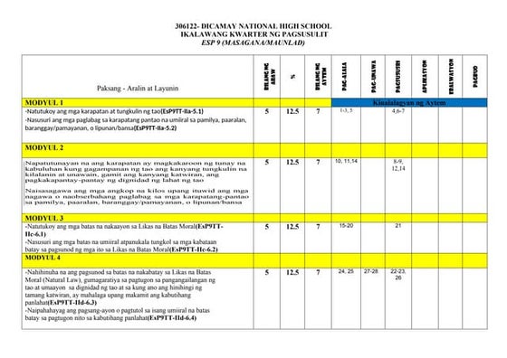 ESP MELCs Grade 9.pdf