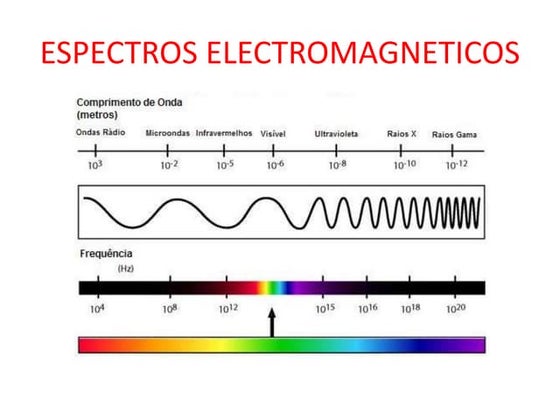 3 espectro electromagnético | PPT