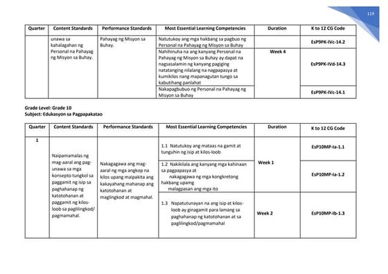 DLL EsP 10 2nd Quarter - Week 1 SY 23-24 | DOCX