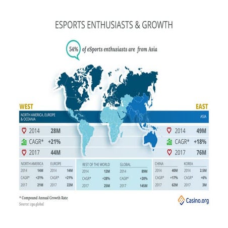 Esports Popularity Growth | PDF