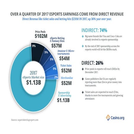 A Breakdown of Esports Earnings | PPT