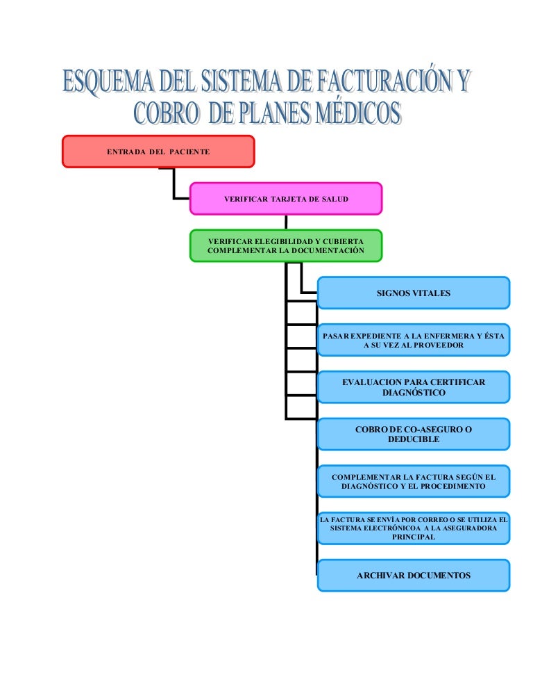 ESQUEMA DEL PROCESO DE FACTURACIÓN Y COBRO DE LOS PLANES MÉDICOS