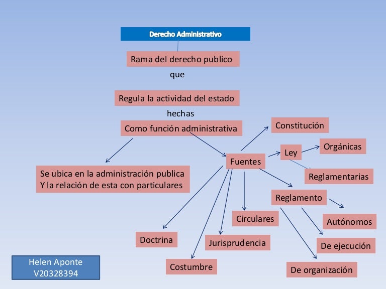 Mapa Conceptual Derecho Administrativo Mapa Conceptual Derecho Administrativo