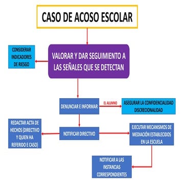 Esquema acoso escolar | PDF