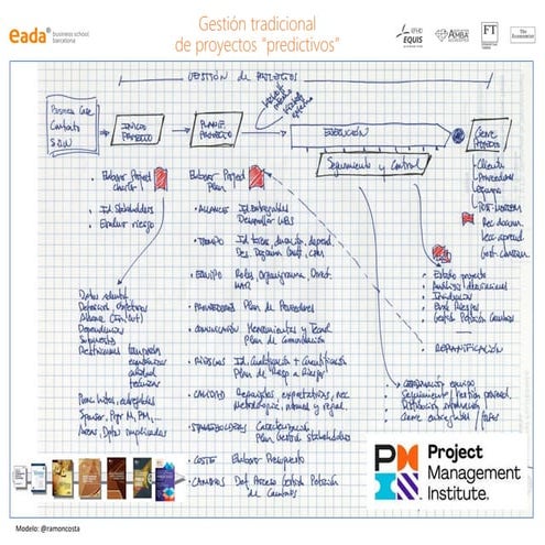 Esquema - Gestión tradicional de proyectos.pdf