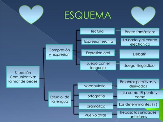 Esquema 6: La mar de peces. | PPTX