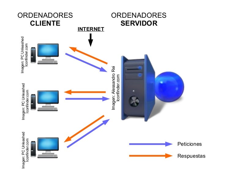 Esquema cliente servidor y tipos de sitios web