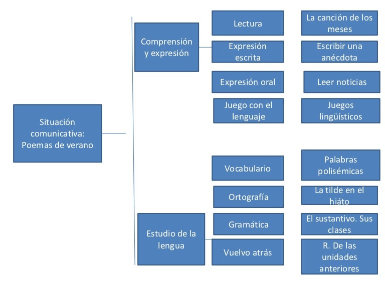 Esquema de al unidad power point