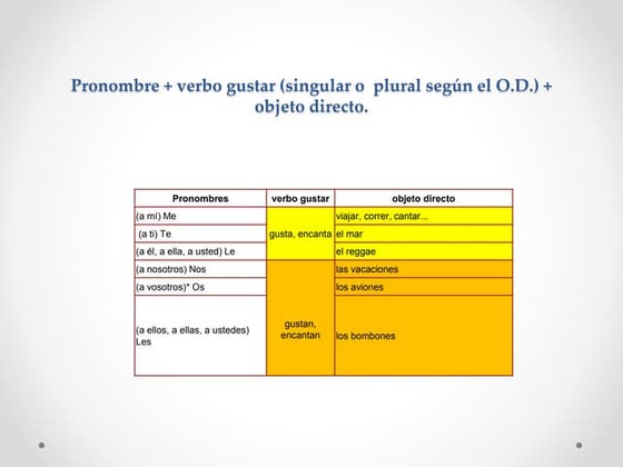 Presentación del verbo gustar | PPT