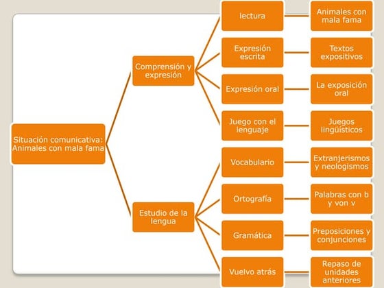 Esquema tema 9 lengua | PPT
