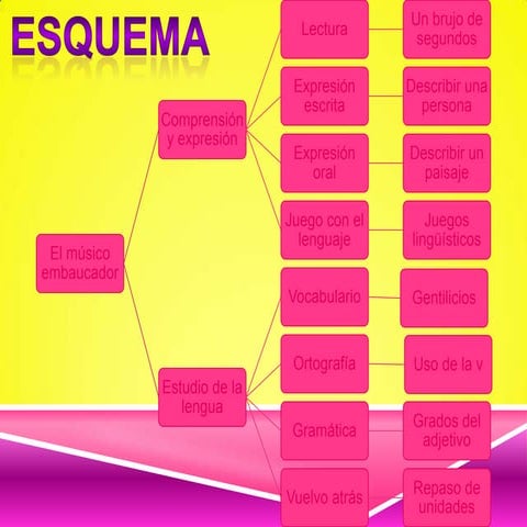 Esquema del tema 9 de lengua | PPTX