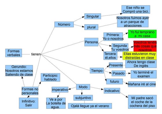 Esquema del verbo | PDF