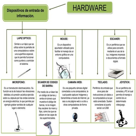 Esquema De Computadora ESTRUCTURA DE UNA COMPUTADORA | Mapa Mental