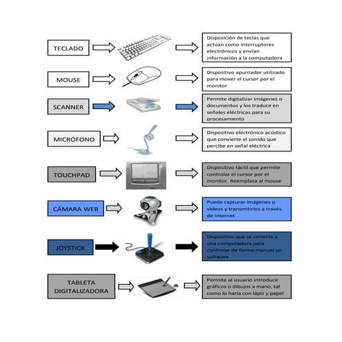 Esquema hardware | DOCX | Computer Peripherals | Computing