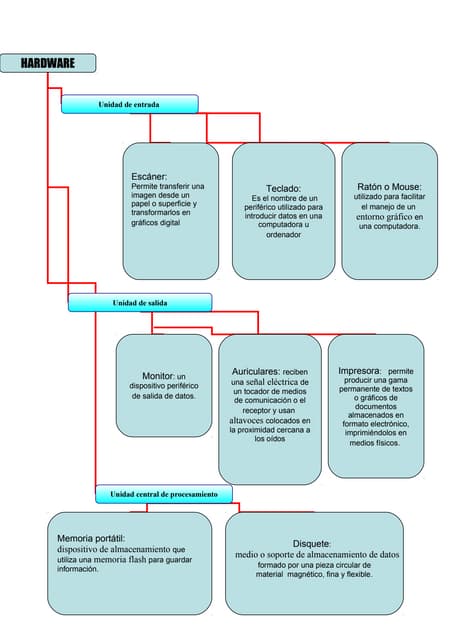 Esquema hardware | DOCX