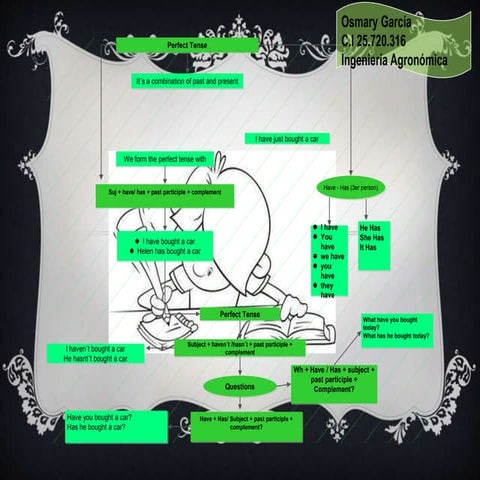 mapa conceptual ingles osmary Perfect tense | PPT
