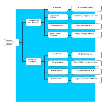 Esquema lección 1 lengua | PDF