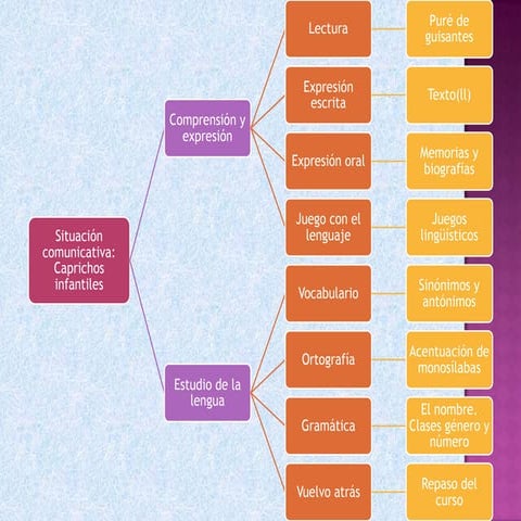 Esquema lección 2 | PPTX