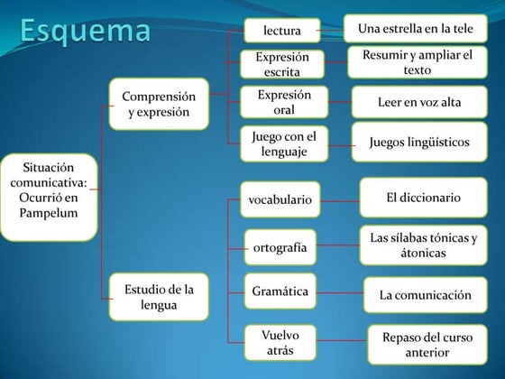 Esquema lleccion 1 | PPT
