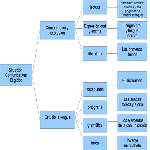 Esquema lengua leccion 1 | ODP
