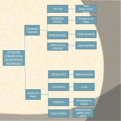 Esquema lengua leccion 2 | PPT