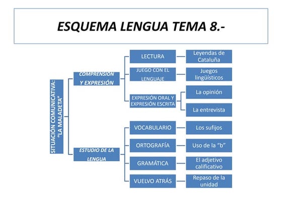 Esquema tema 7 | PPTX