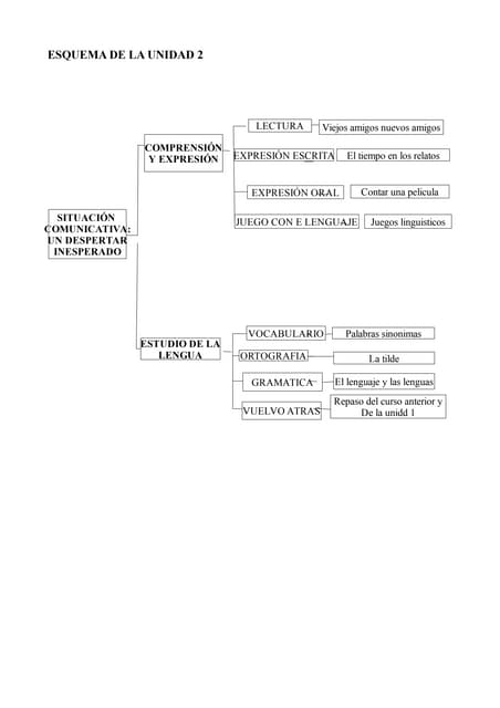 Esquema tema 2 | ODP