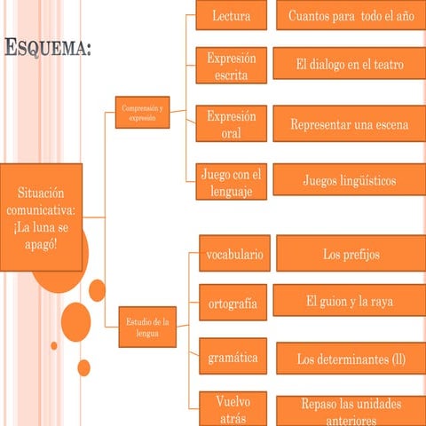 Esquema lengua tema 4 | PPT
