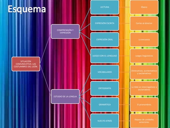 Esquema tema 5 | PPT