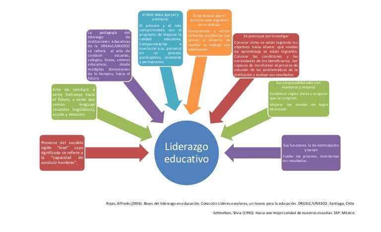 Cuadros Sinpticos Sobre Liderazgo Mapas Conceptuales